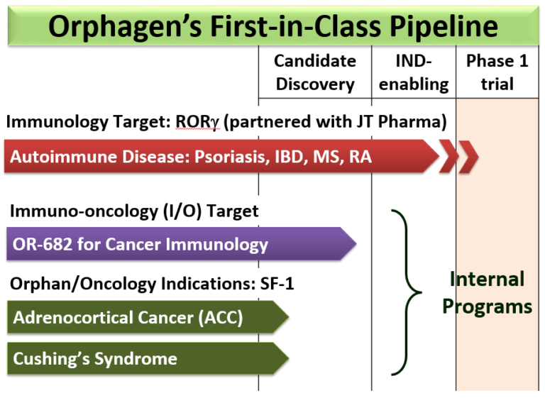 pipeline-chart - Orphagen Pharmaceuticals